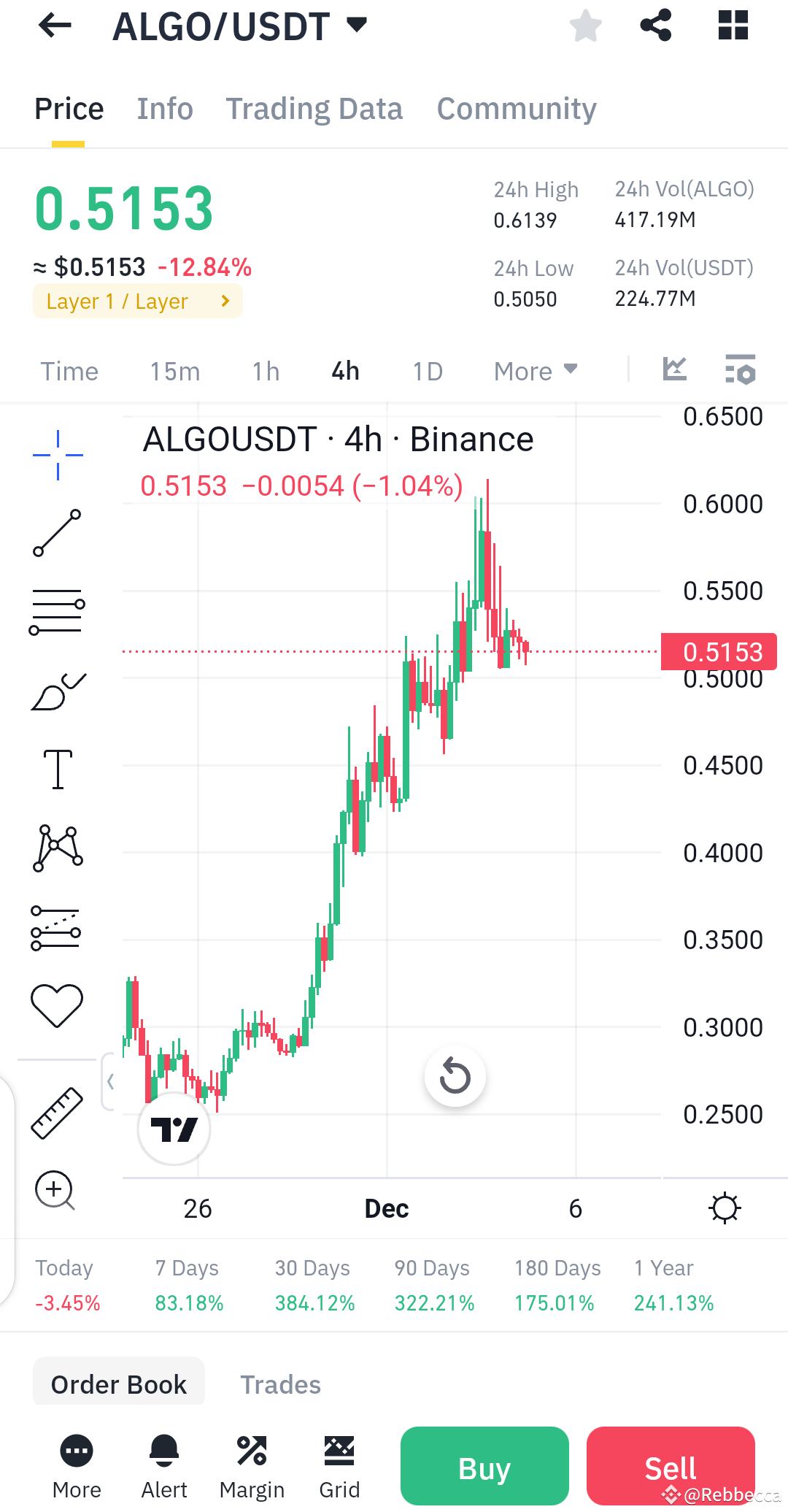 🚨$ALGO /USDT Analysis: -12.84% Dip – Recovery or More Downs | Rebbecca on Binance Square