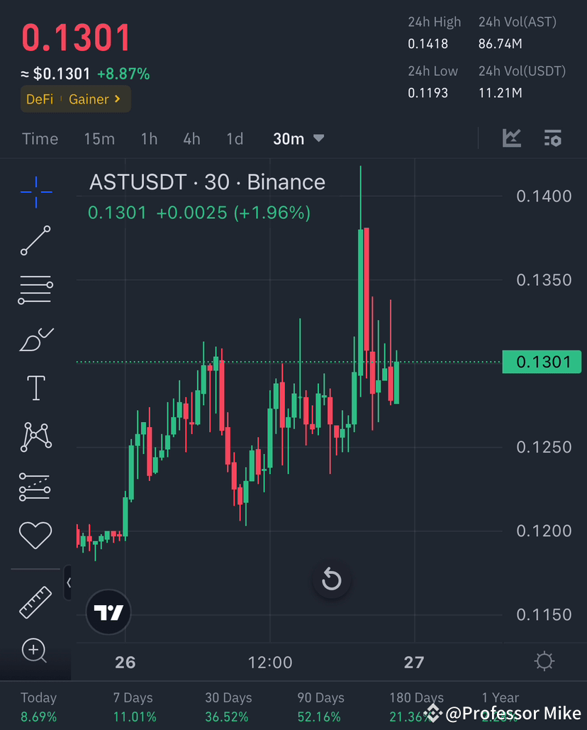 $AST /USDT Momentum Alert – Potential Breakout! 🔥💯 $AST | Professor Mike on Binance Square