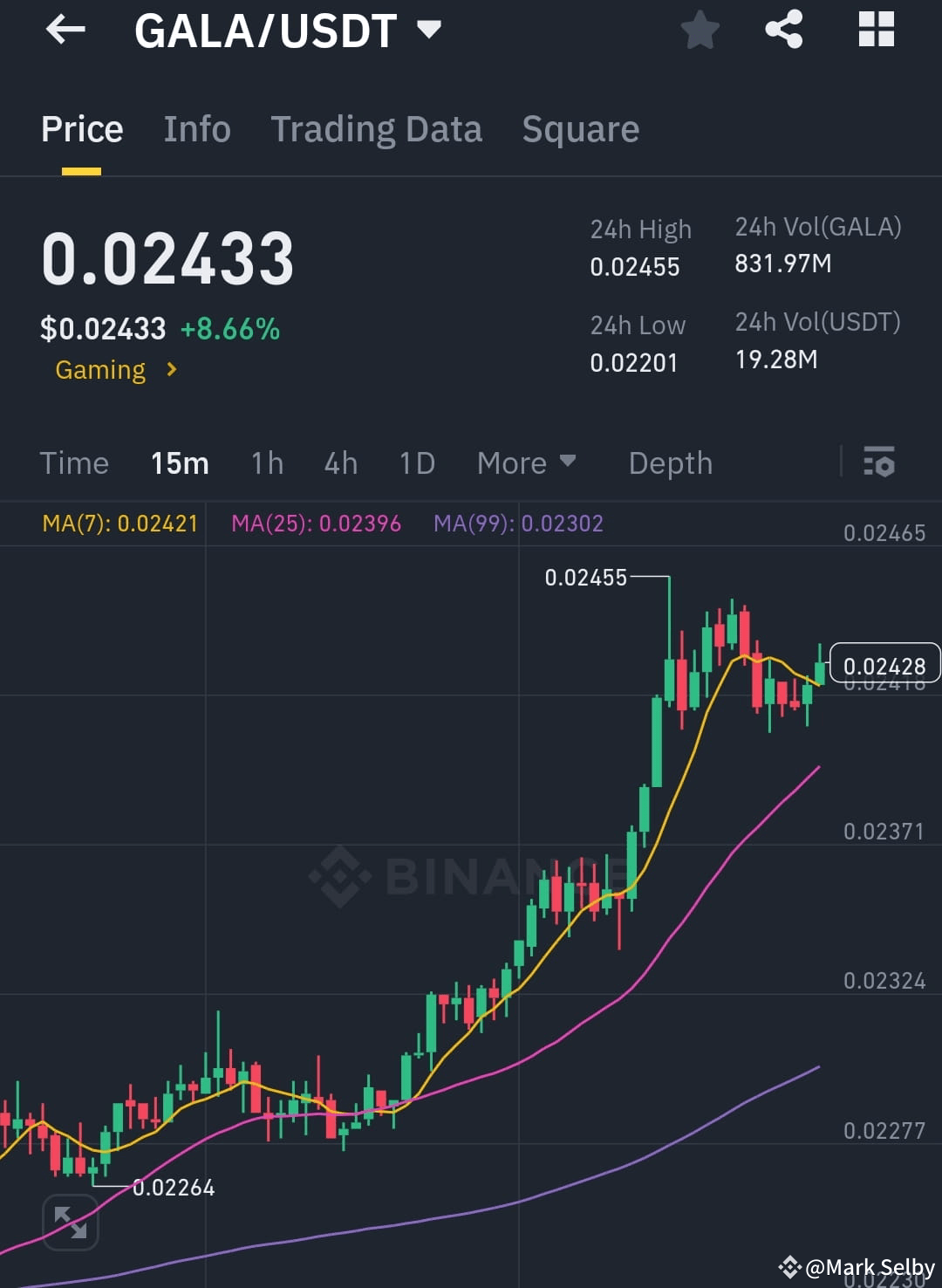 🚀 $GALA /USDT – Bullish Momentum Continues! 🚀 GALA is sho | Mark Selby on Binance Square