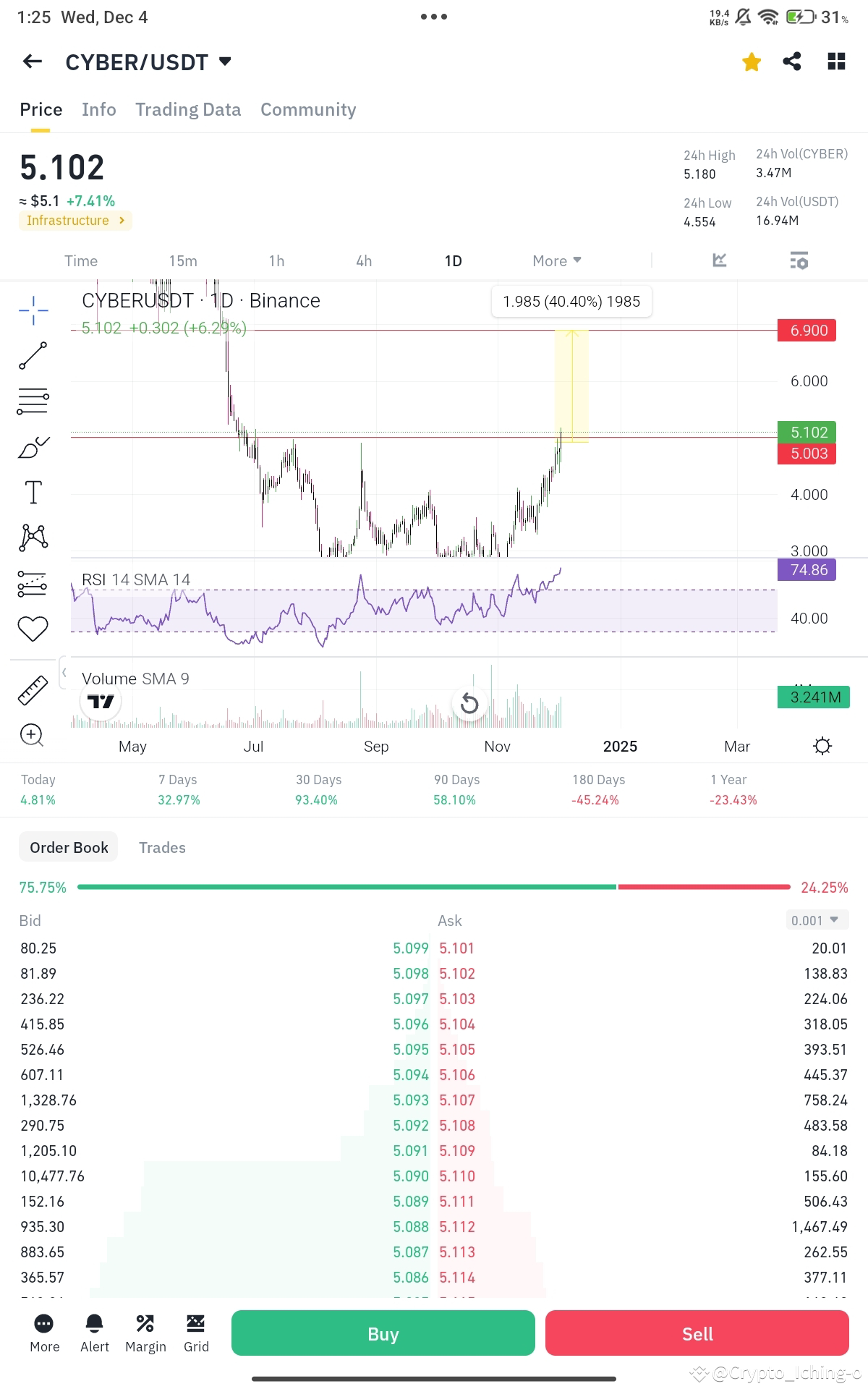 $CYBER Cross Resistance on 1 hourly chart, just wait for 1 d | Crypto ...