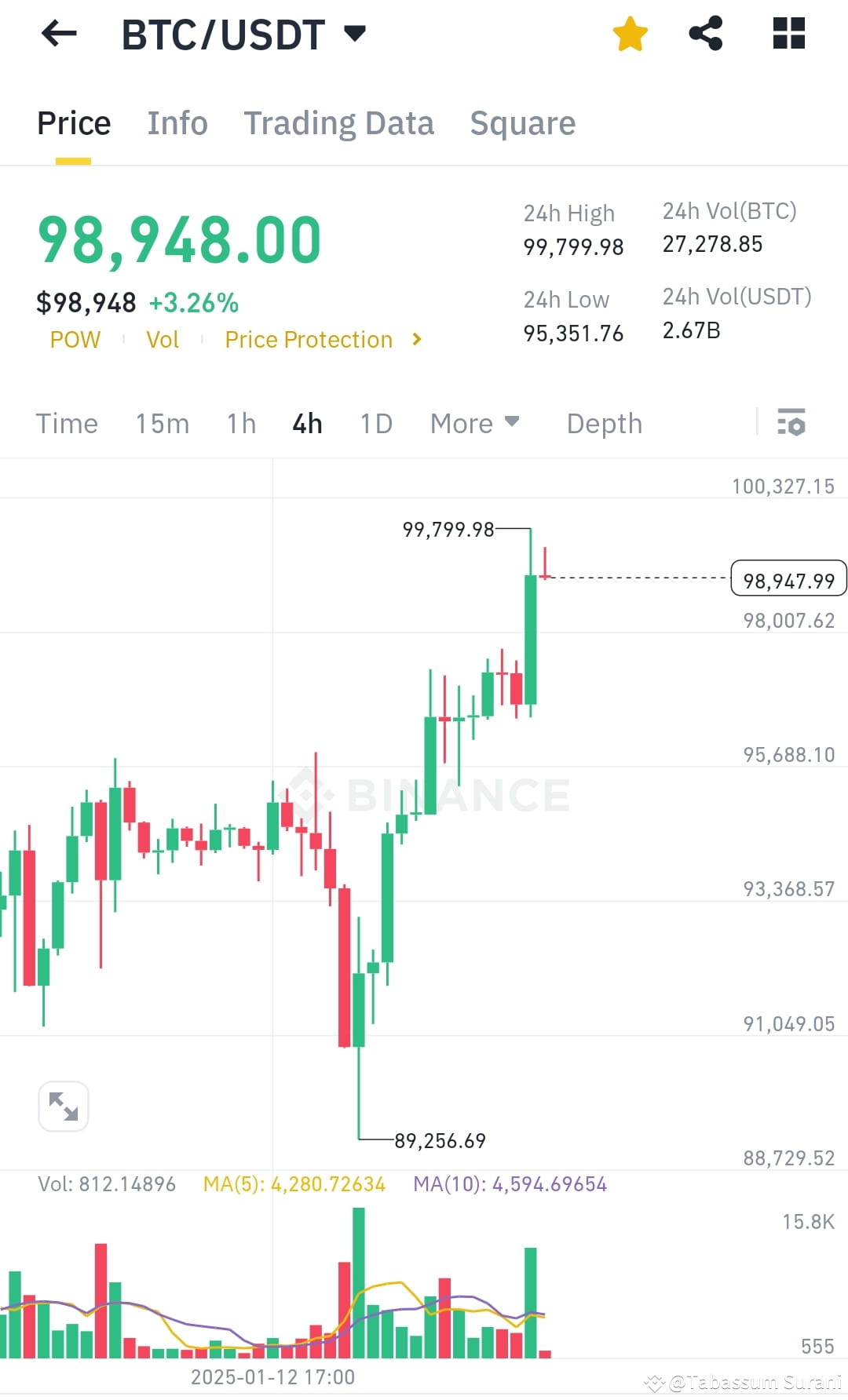 🚀 $BTC Hits $99,415: A Lesson in Smart Entries! 💡 Two da | Tabassum ...