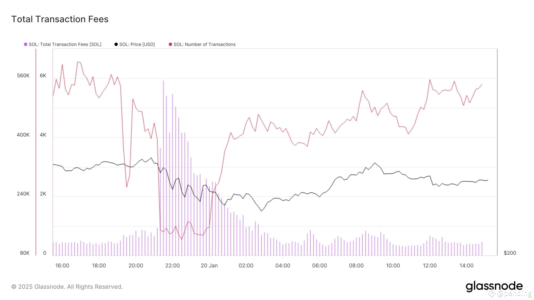 #Solana transaction fees hit an all-time high of 6k $SOL in | pending ...