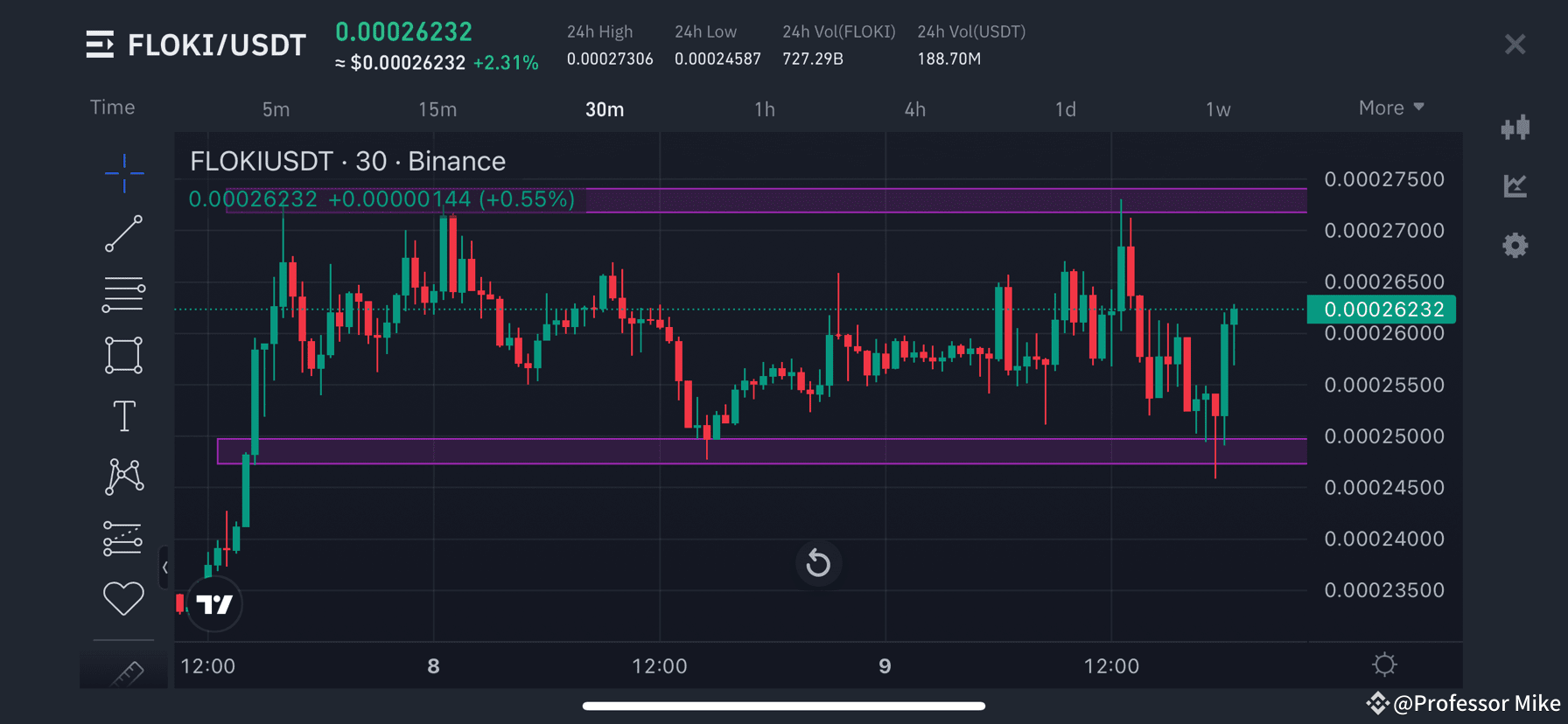 $FLOKI /USDT ALERT: Critical Levels in Focus! 🔥💯 $FLOKI i | Professor Mike on Binance Square