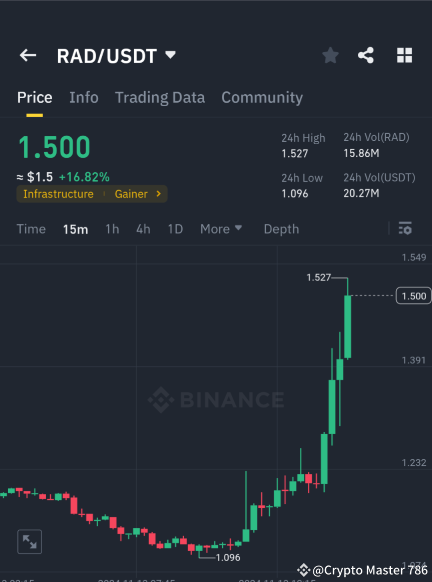 $RAD $RAD RAD/USDT Analysis: A Bullish Outlo | Crypto Master 786 on Binance Square