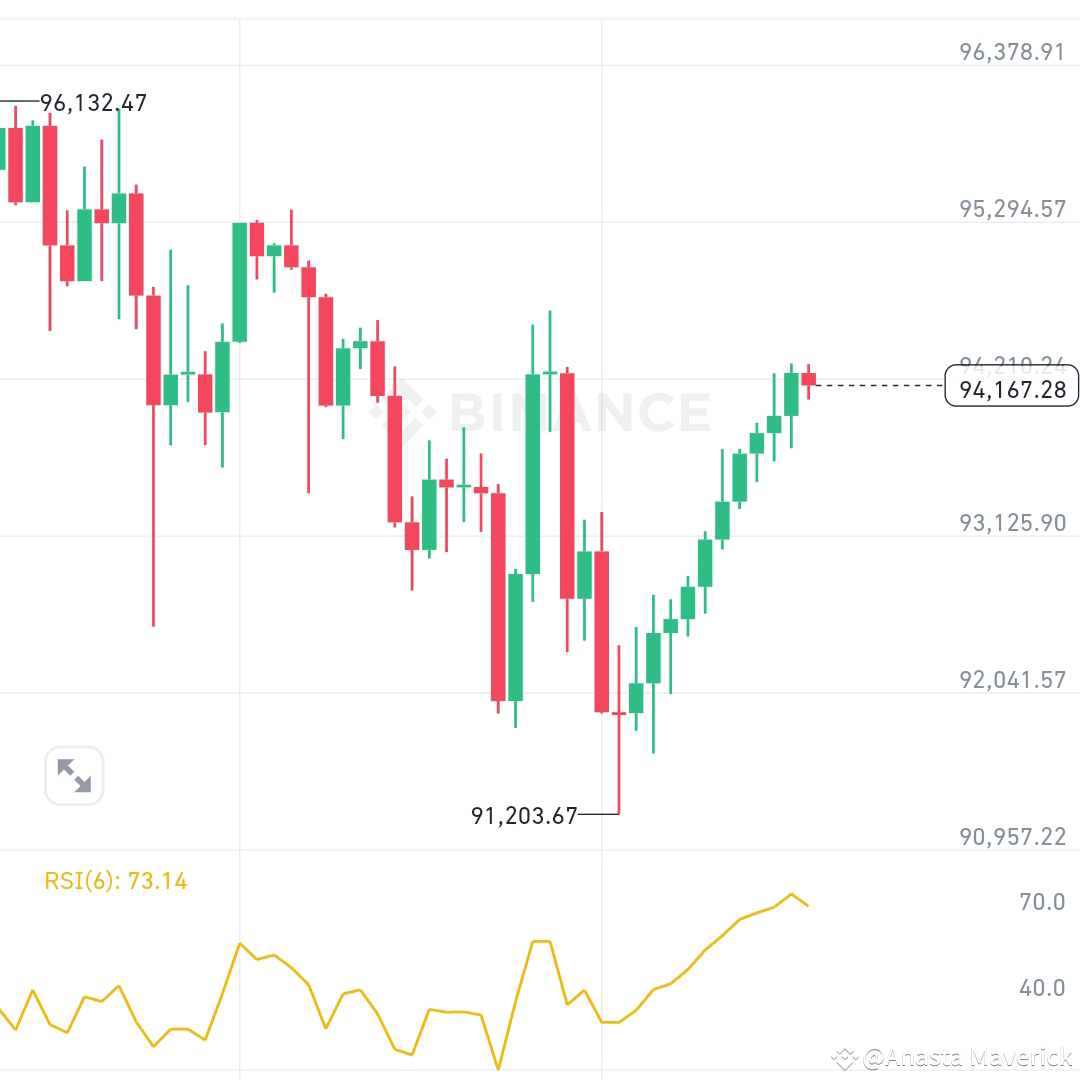 $BTC /USDT: Bitcoin Poised for a Major Swing – Will Bulls or | Anasta Maverick on Binance Square