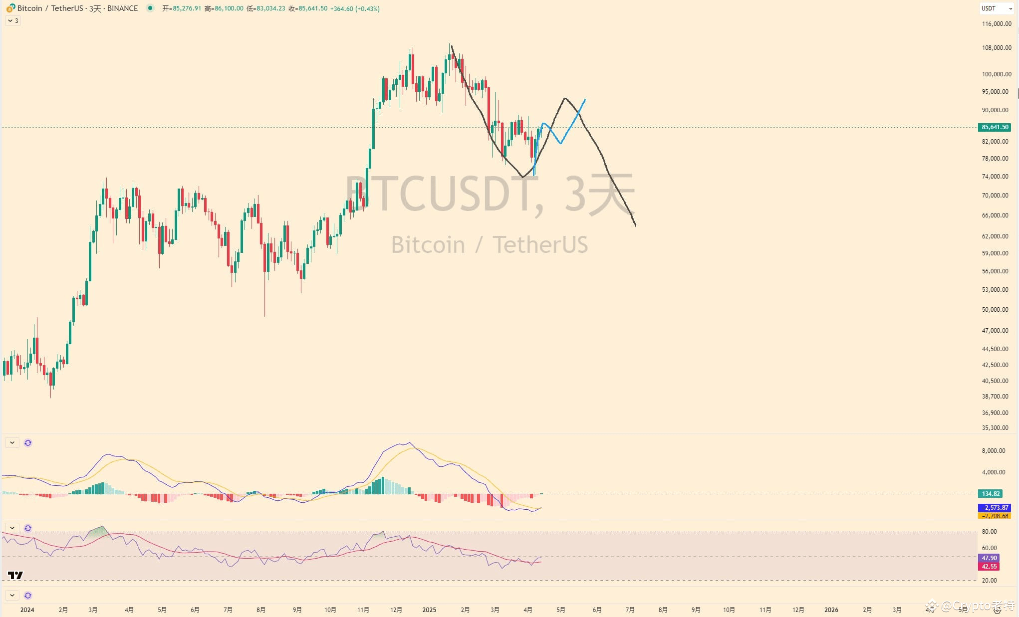 $BTC Old Te's forecast for the market behind: 1. From a | Crypto老特 on ...