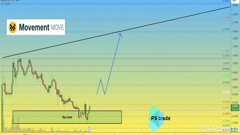 🚀 Movement (MOVE): Is a 3x Surge on the Horizon? 🚀 | Pampa1 on Binance Square
