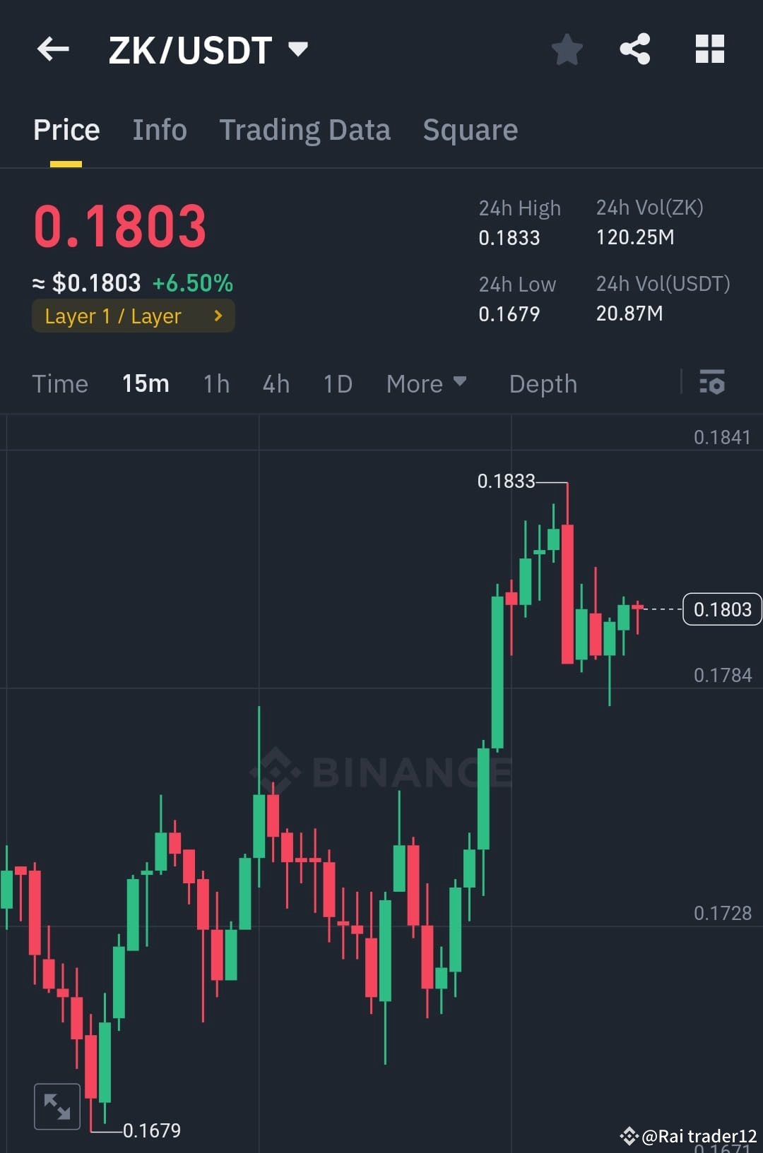 $ZK /USDT Alert 🚀 🔥 $ZK /USDT is on the move! Price: $0.18 | Crypto gurru on Binance Square