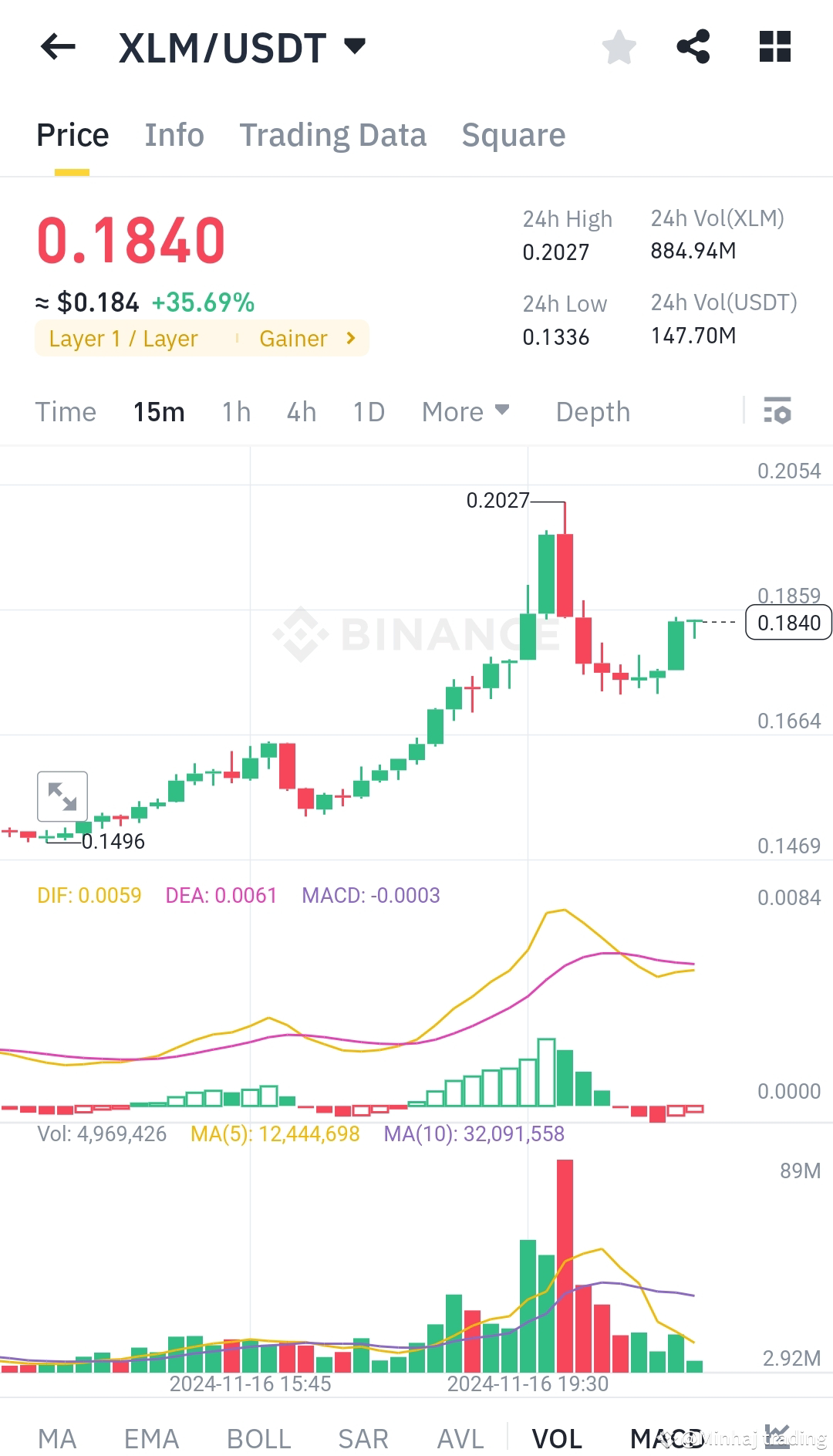 $XLM XLM is on FIRE Up by a jaw-dropping +35.69% in the pa | Minhaj trading on Binance Square