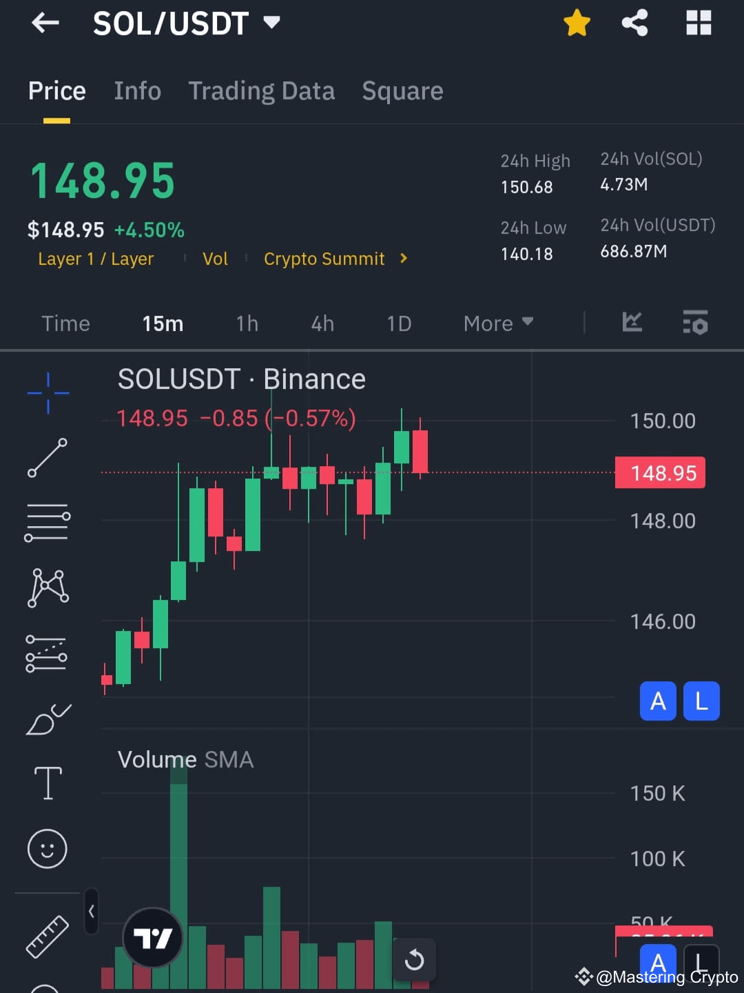 🚀 Solana ($SOL ) Gains 4.48% – Will Bulls Push Beyond $150? | Mastering Crypto on Binance Square