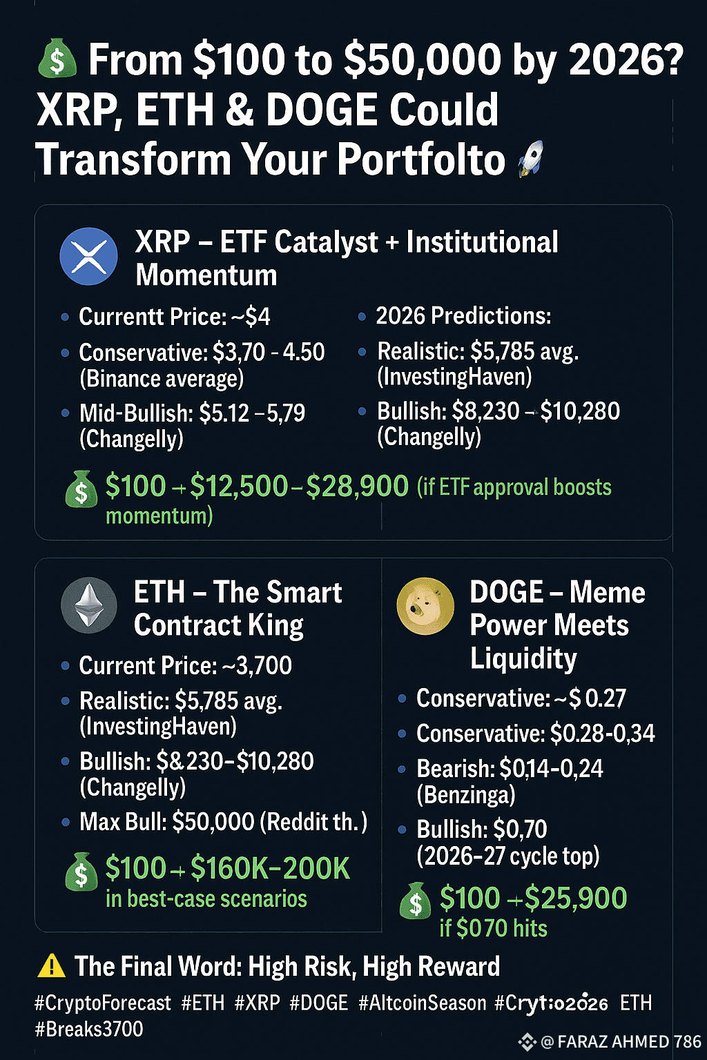 💸 From $100 to $50,000 by 2026? XRP, ETH & DOGE Could Trans | FARAZ AHMED 786 on Binance Square