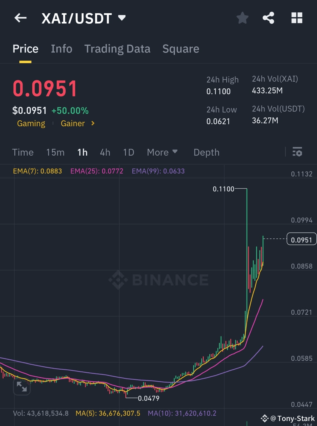 Here's a technical analysis of your XAI/USDT 1-hour chart on | Tony-Stark on Binance Square