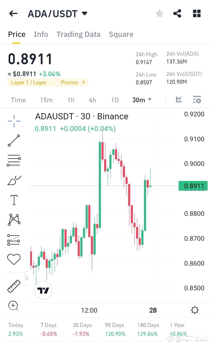 🚀 $ADA /USDT: Bullish Momentum Unleashed! 🚀 Entry: $0.895 | ICT bull on Binance Square