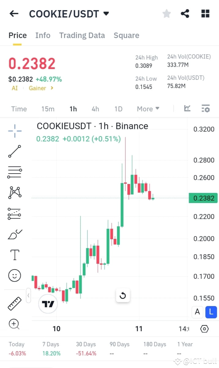 $COOKIE /USDT – Spot Trade Setup Current Price: $0.2382 Bu | ICT bull on Binance Square
