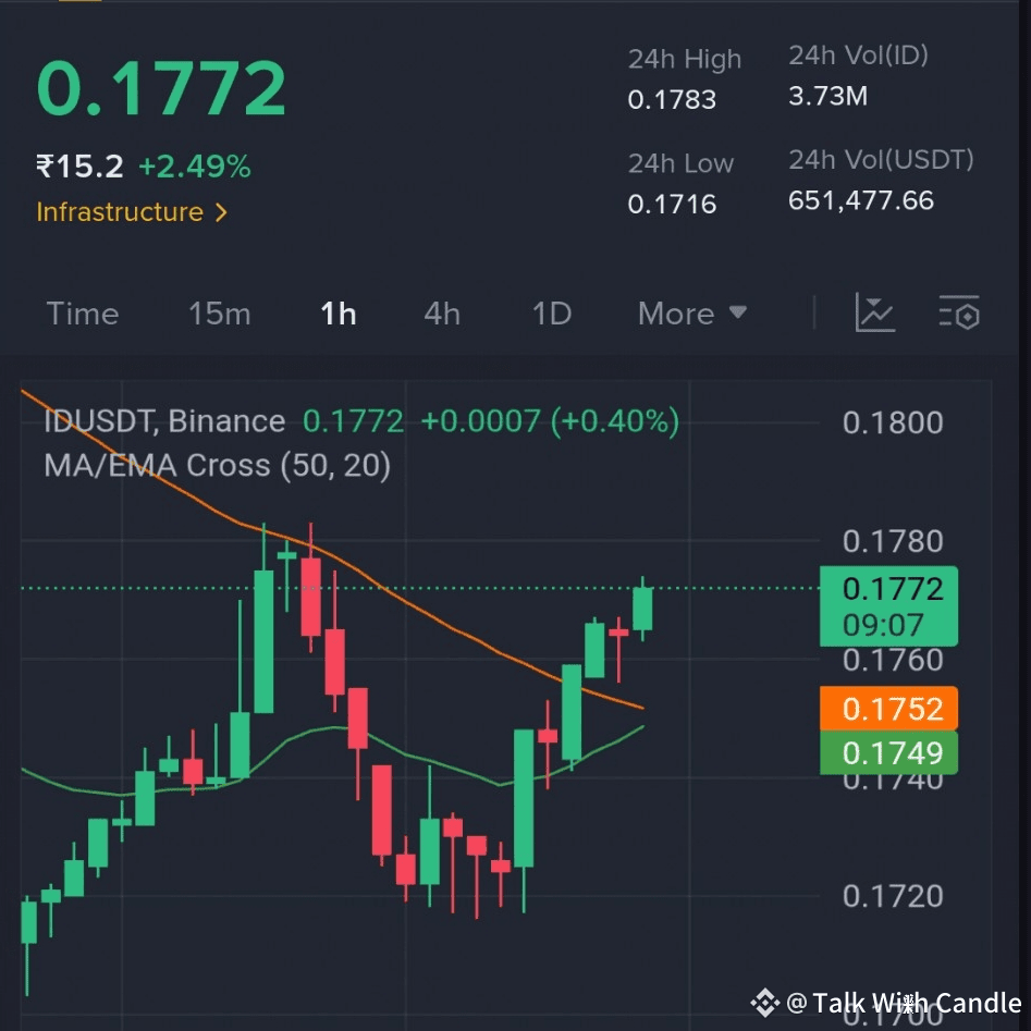 🚀$ID /USDT Market Setup and Best Trading Strategy Plan 🤔🔐 | Talk With Candle on Binance Square