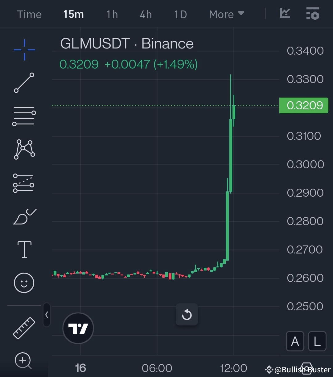 🚀 $GLM USDT Market Update - Binance (15-Minute Chart) 🔹 C | AlphaAnalyst on Binance Square