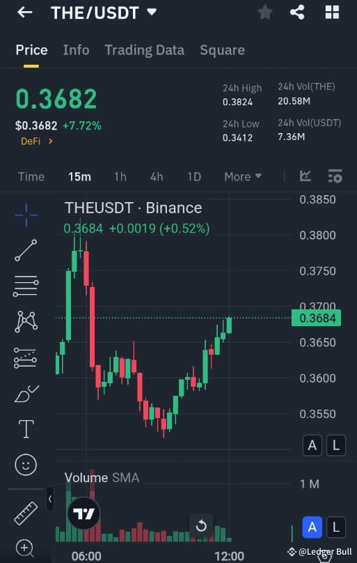 🚀 $THE /USDT – Perfect Breakout! I’m watching THE closely— | Ledger Bull on Binance Square
