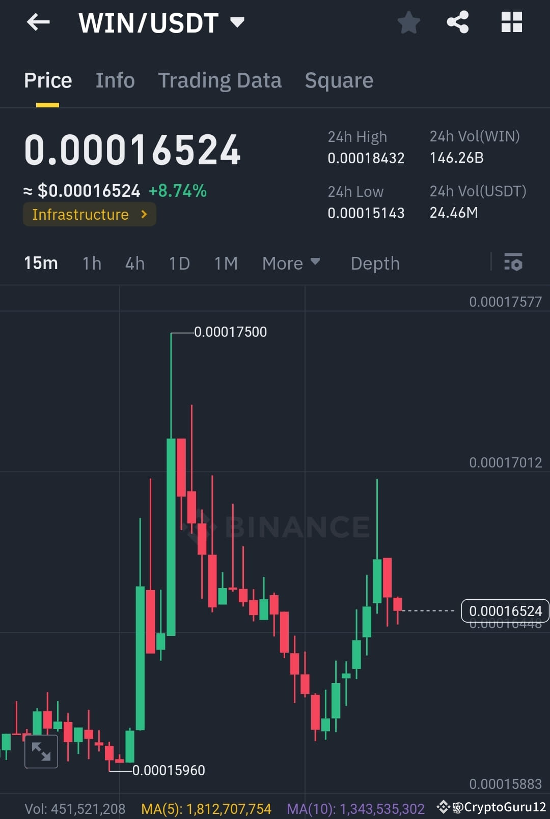 🚨 $WIN /USDT ALERT: Enter NOW at 0.00016524 – A Big Move Is | CryptoGuru12 on Binance Square