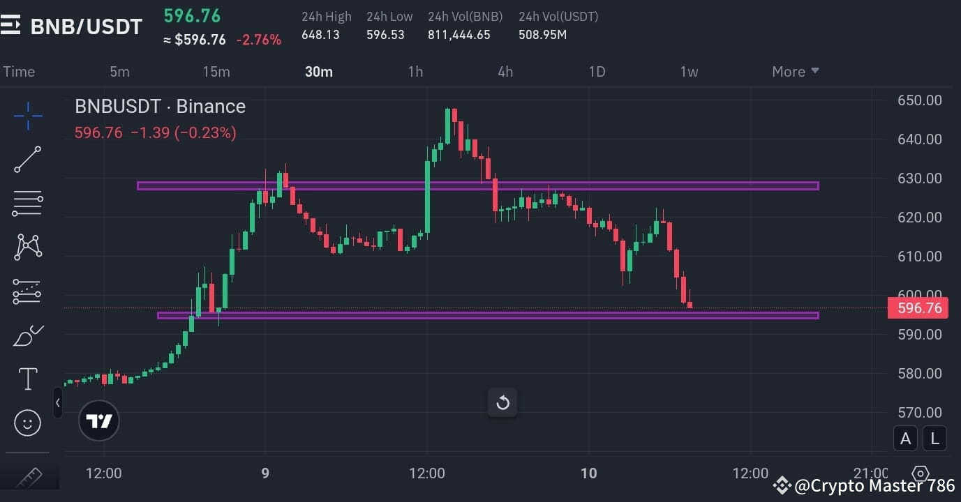 $BNB /USDT Short Trade Signal! 🔥 Current Price: $596.76 R | Crypto Master 786 on Binance Square