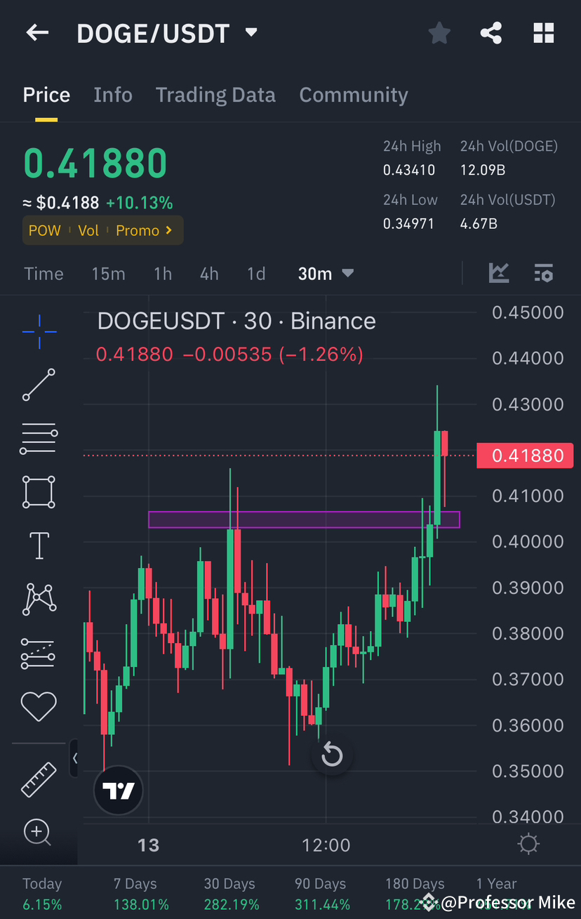 $DOGE /USDT Bull Run Alert🔥🚨🚀 $DOGE is currently trading | Professor Mike on Binance Square