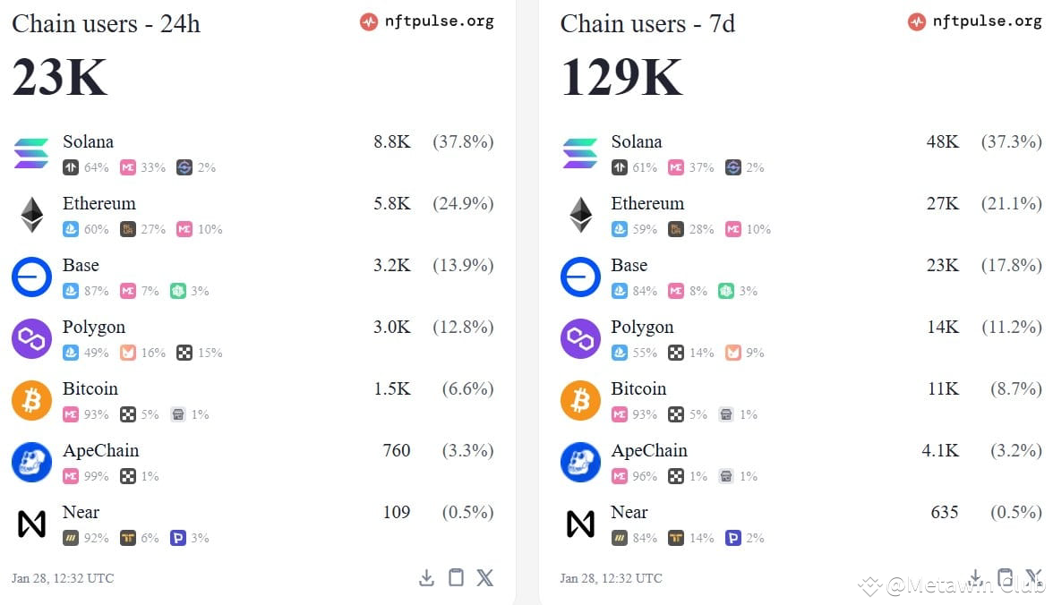 Leads with 37.3% weekly NFT users. John McAfee "returns" wit | Metawin ...