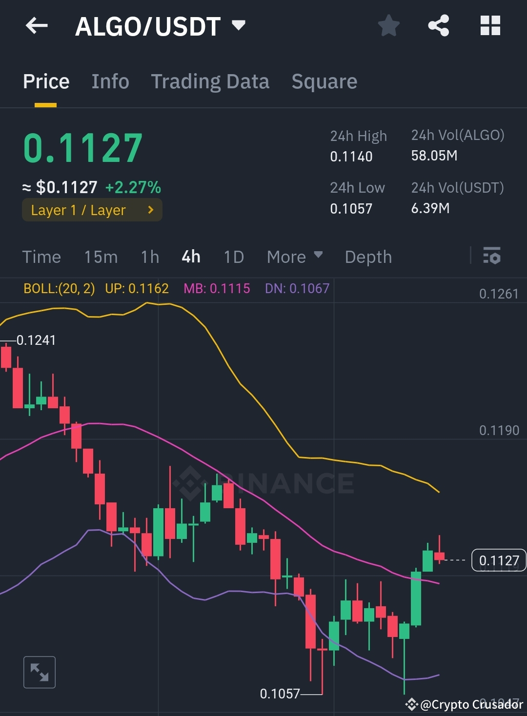 🔥 Trade alert: $ALGO /USDT is showing positive momentum in | Crypto Crusador on Binance Square