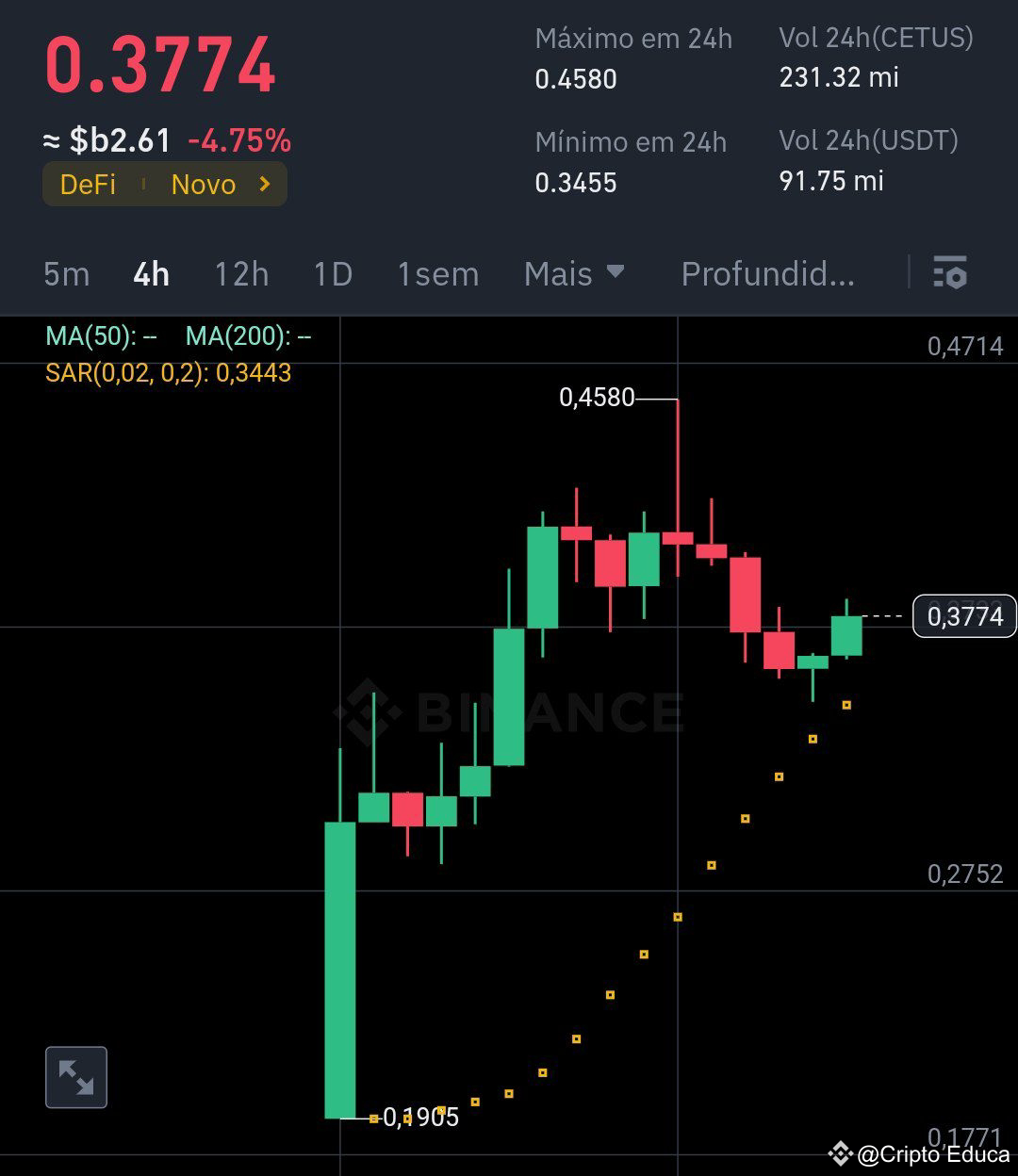 $CETUS Interesting moment at the time of this post. The 4H | Cripto Educa on Binance Square