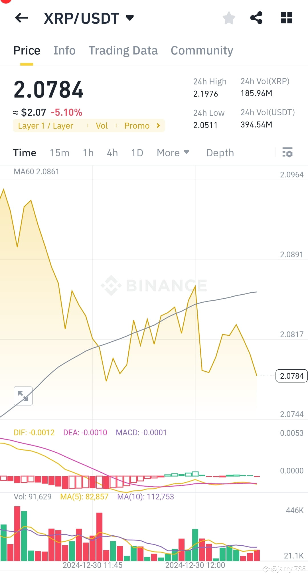 $XRP XRP's wild ride continues.Will it break out or fall fu | jarry 786 on Binance Square
