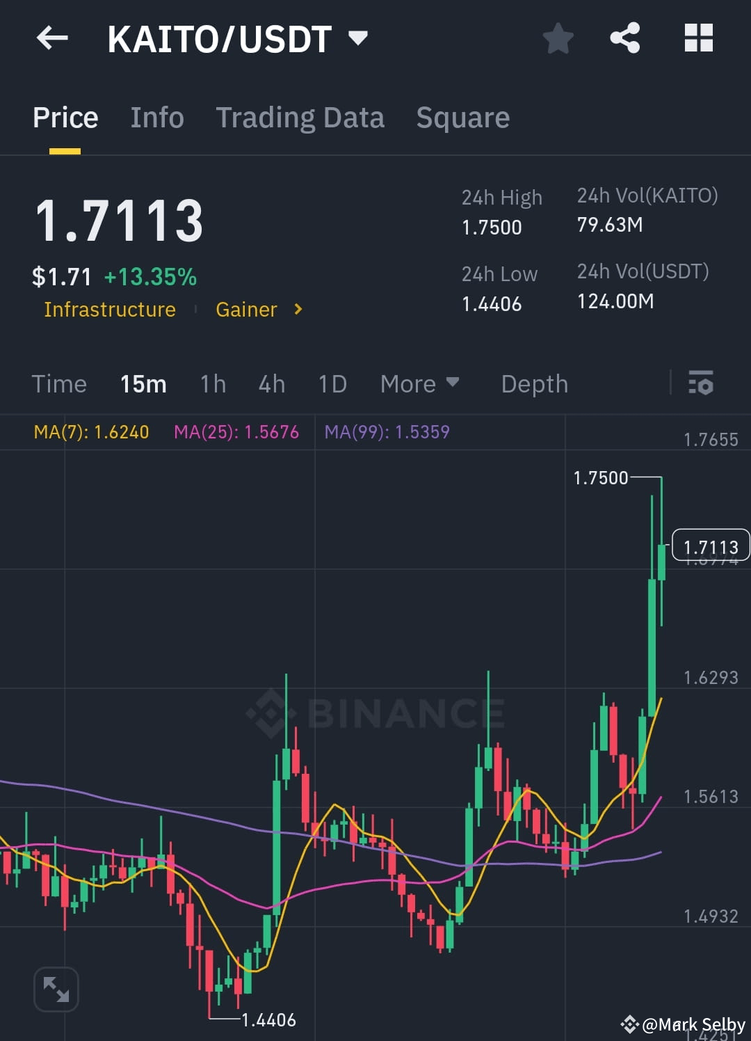 $KAITO /USDT Bull Run Alert 🚀 KAITO is gaining strong mome | Mark Selby on Binance Square