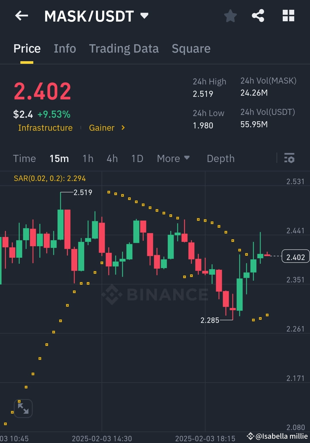$MASK /USDT - Bullish Momentum Fading! Short Setup Alert | Isabella millie on Binance Square