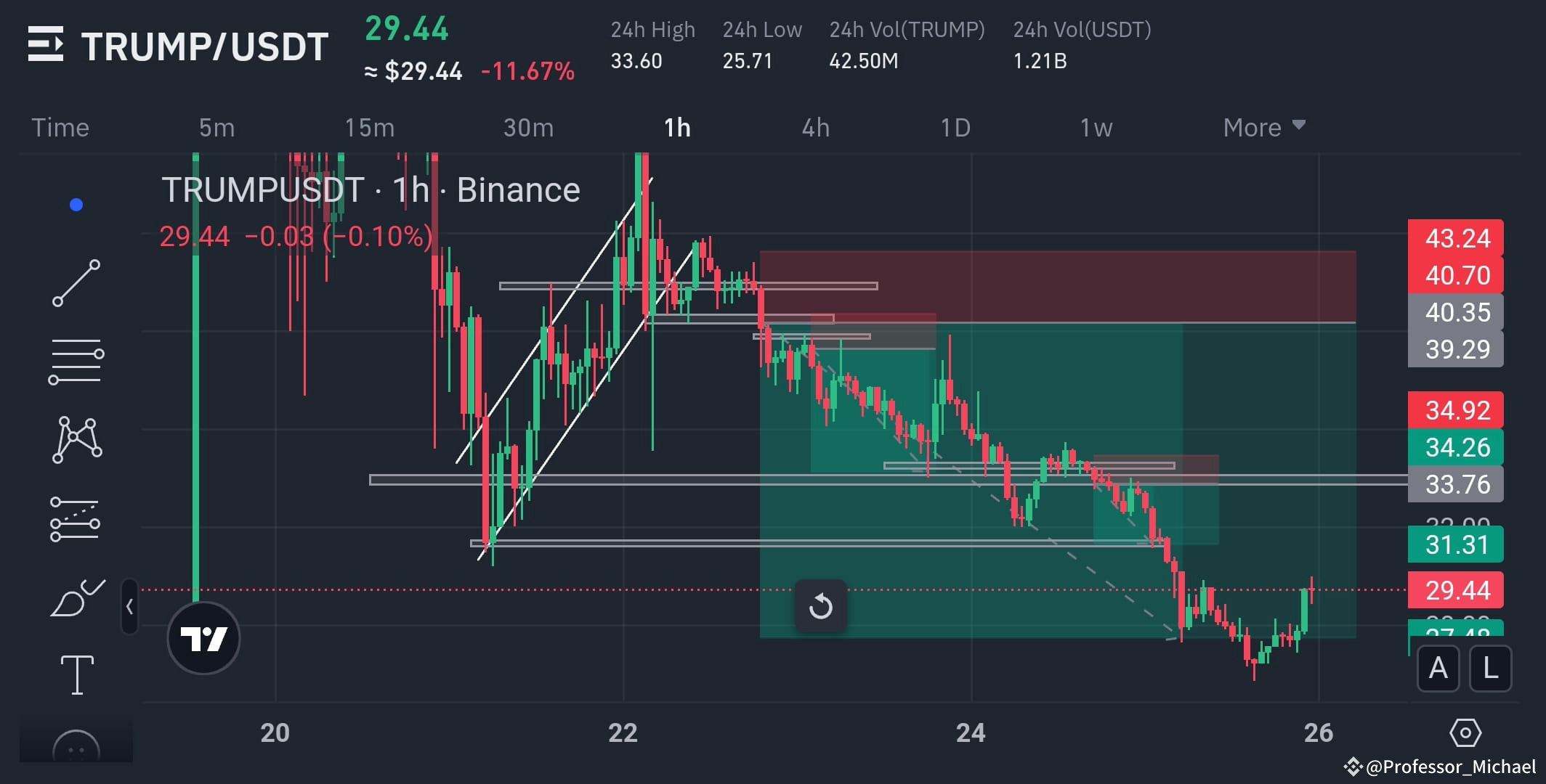 $TRUMP /USDT Update: Massive Dump⚠️ As predicted in the pr | Professor_Michael on Binance Square