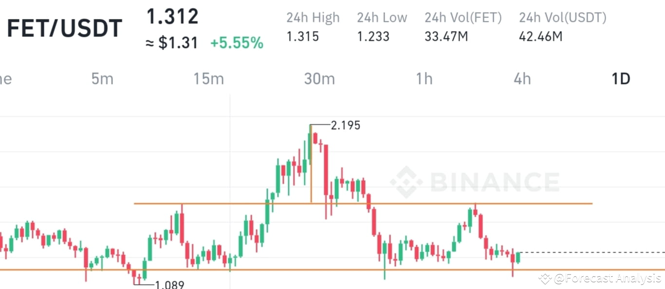 $FET Lets Discuss Its Long Future! AI Coin, Good and stro | Forecast ...