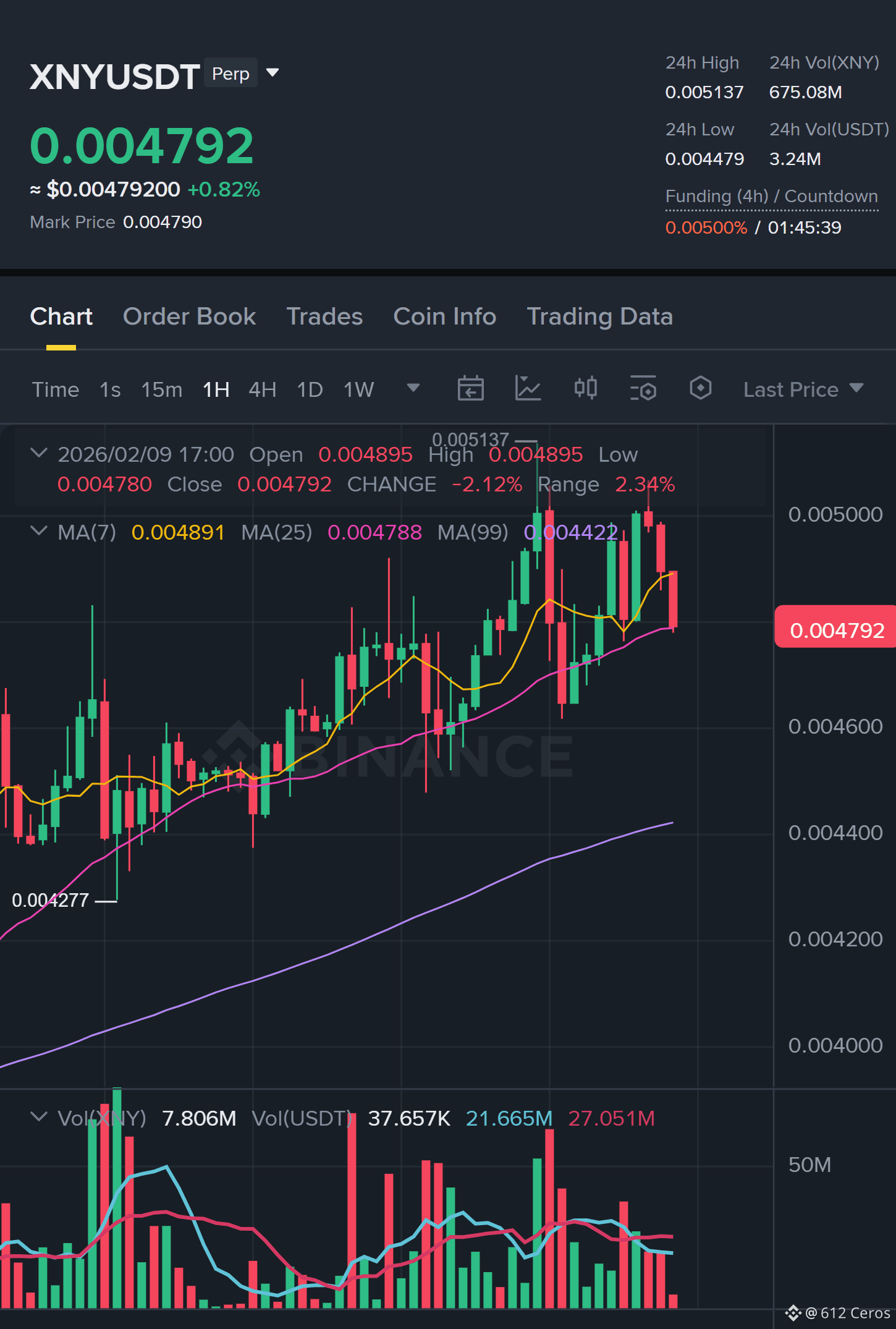 They're quietly accumulating $XNY /USDT while you're | 612 Ceros on ...