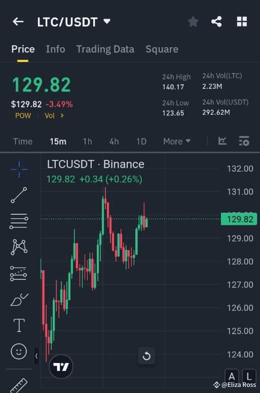 🚨 $LTC /USDT – Bullish Momentum Alert! 🚨 Litecoin ($LTC ) | Eliza Ross on Binance Square