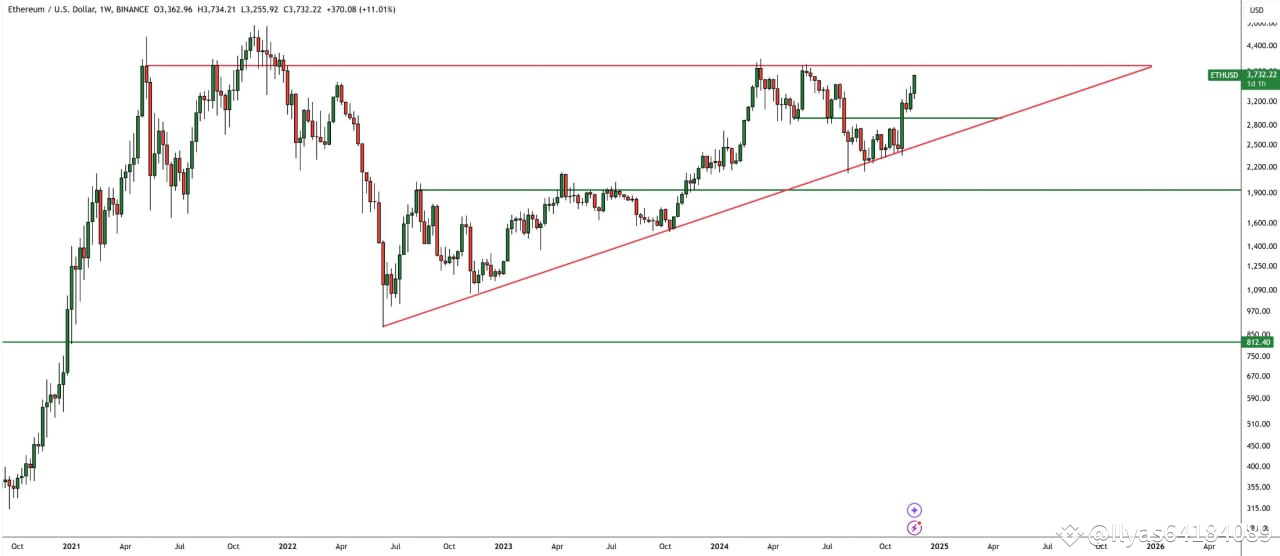 Some HTF $ETH chart technical analysis 👇 Since the last bu ...