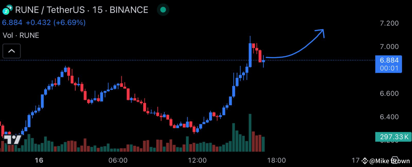 $RUNE is moving like it’s got unfinished business. Clean st | Mike ...