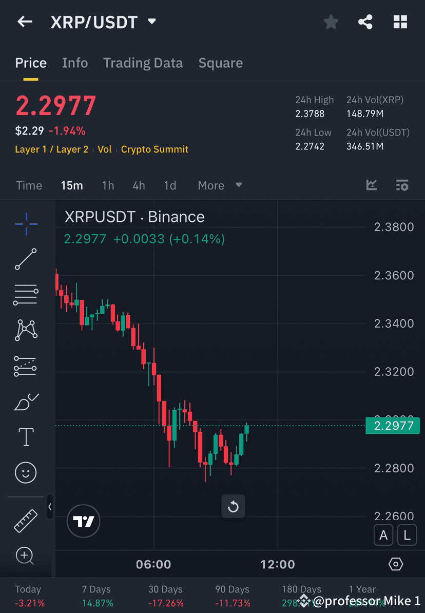 $XRP /USDT – Bullish Rebound in Progress!🔥💯 XRP/USDT is s | Professor Mike Official on Binance ...