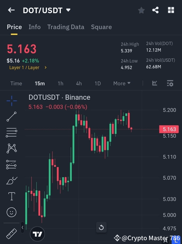 🔥 $DOT /USDT Short Trade Signal! 🔥💯 🔹 Current Price: $5 | Crypto Master 786 on Binance Square