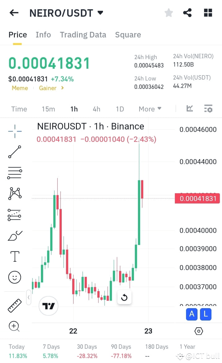 $NEIRO /USDT 🚀 STRONG PUMP, BUT WILL IT HOLD ABOVE SUPPORT? | ICT bull on Binance Square