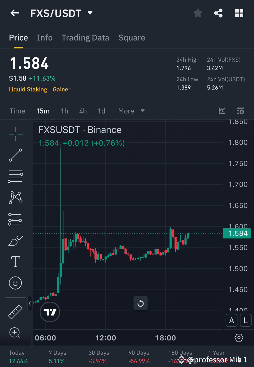 Frax Share ($FXS /USDT) – Bull Run Confirmed! 🔥💯 $FXS /US | professor Mike 1 on Binance Square