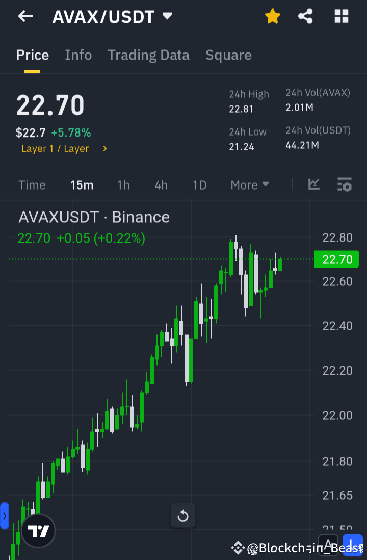 $AVAX /USDT – Bullish Momentum Building Up! Market Structur | Blockchain_Beast on Binance Square