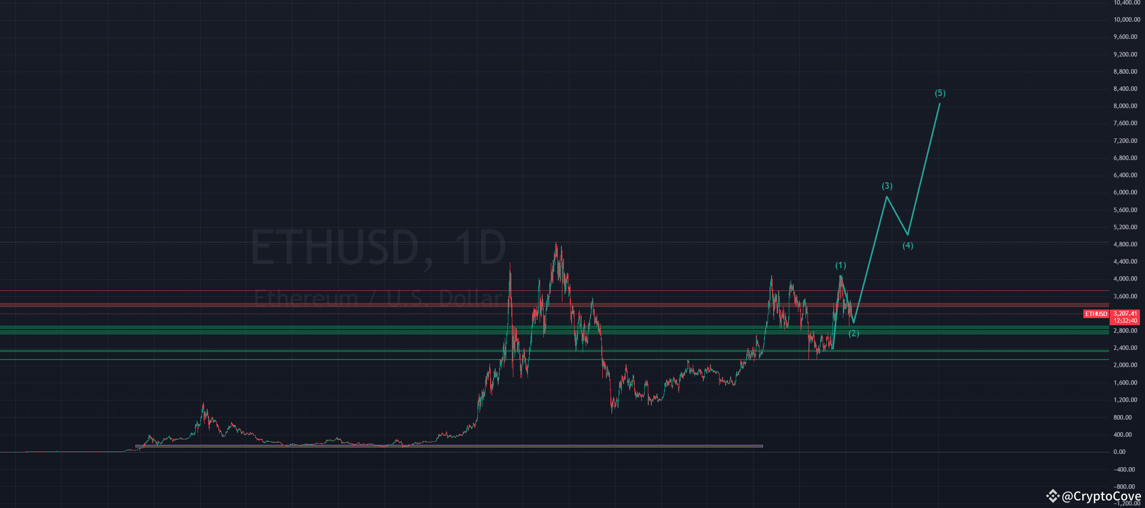 $eth #ETH Don't miss eth pump hold some eth in your spot wal ...
