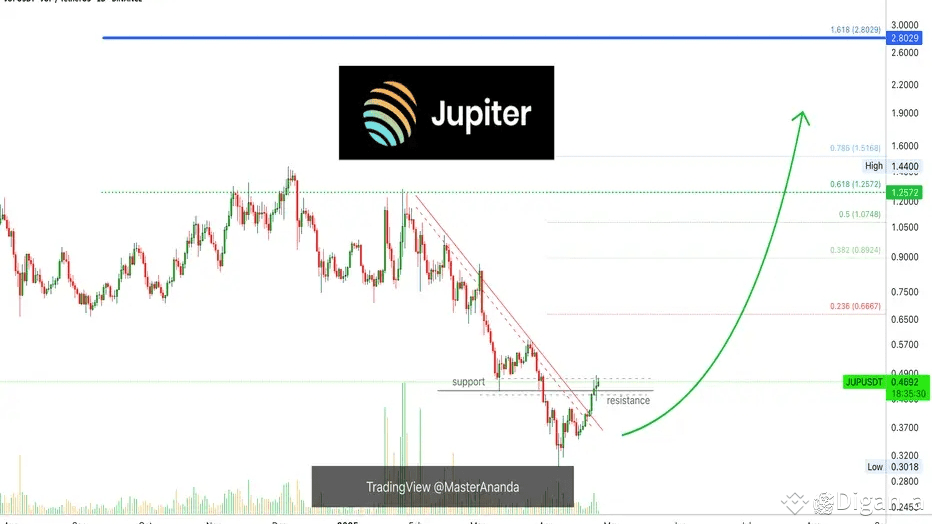 🚀🌕 Jupiter (JUP) to the Moon! 10 Green Days in a Row Signals Massive ...