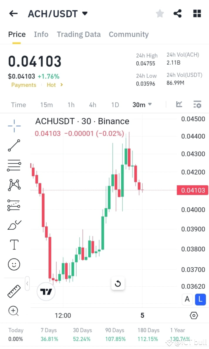 $ACH /USDT Trading Signal - Potential Bullish Breakout Long | ICT bull on Binance Square