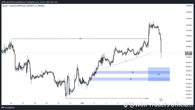 $BTC 01 hour Chart Update 📊 smart money concept 📝 #BullCy | Wolf ...