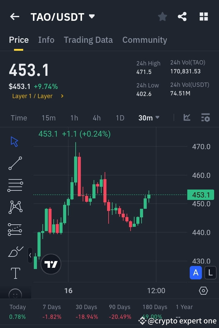 $TAO /USDT Short-Term Trading Signal Action: Enter Long if p | crypto expert one on Binance Square