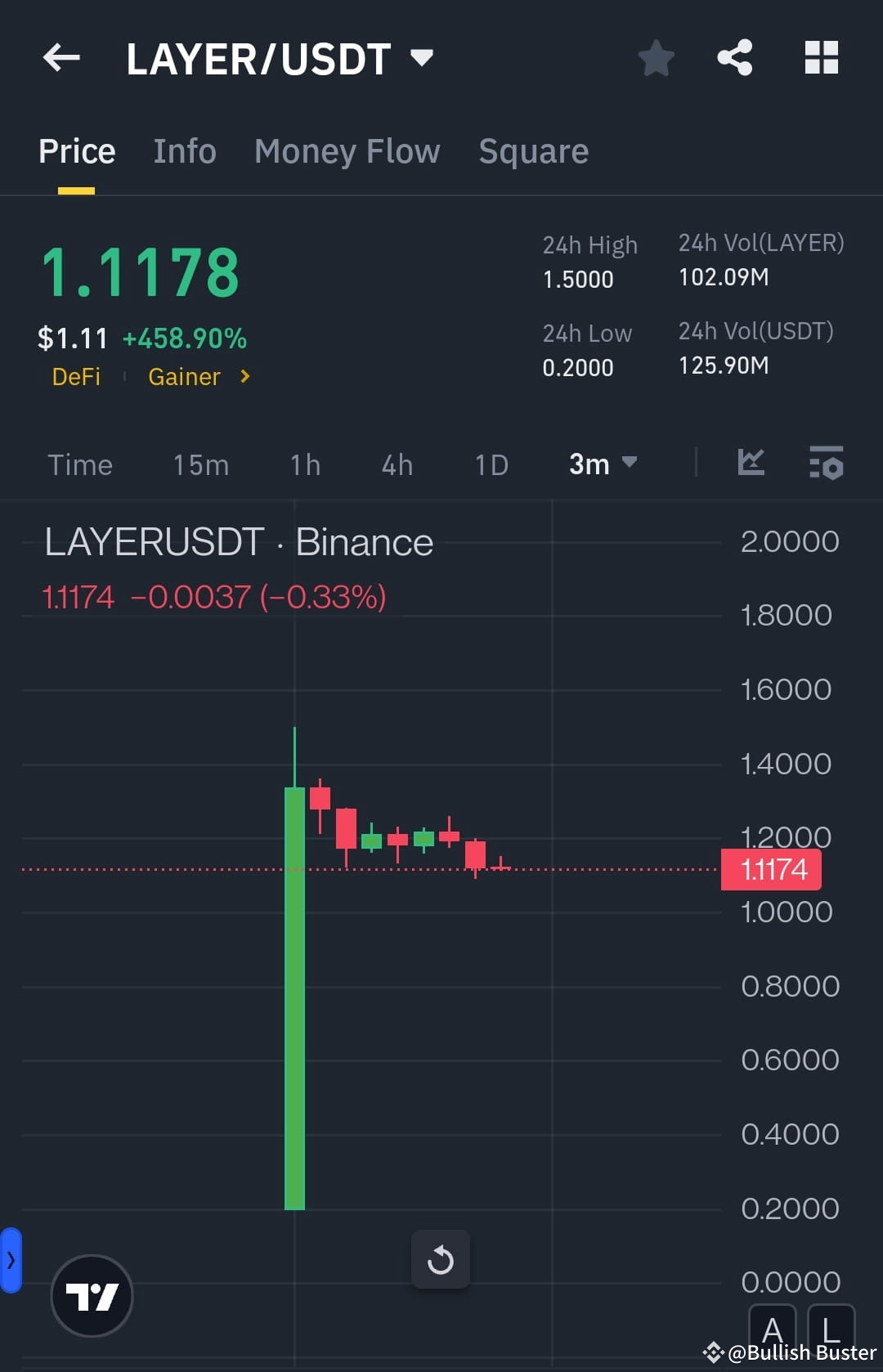 📊 $LAYER /USDT – Wild Volatility! What’s Next? 🚀🔥 🔹 Cur | AlphaAnalyst on Binance Square