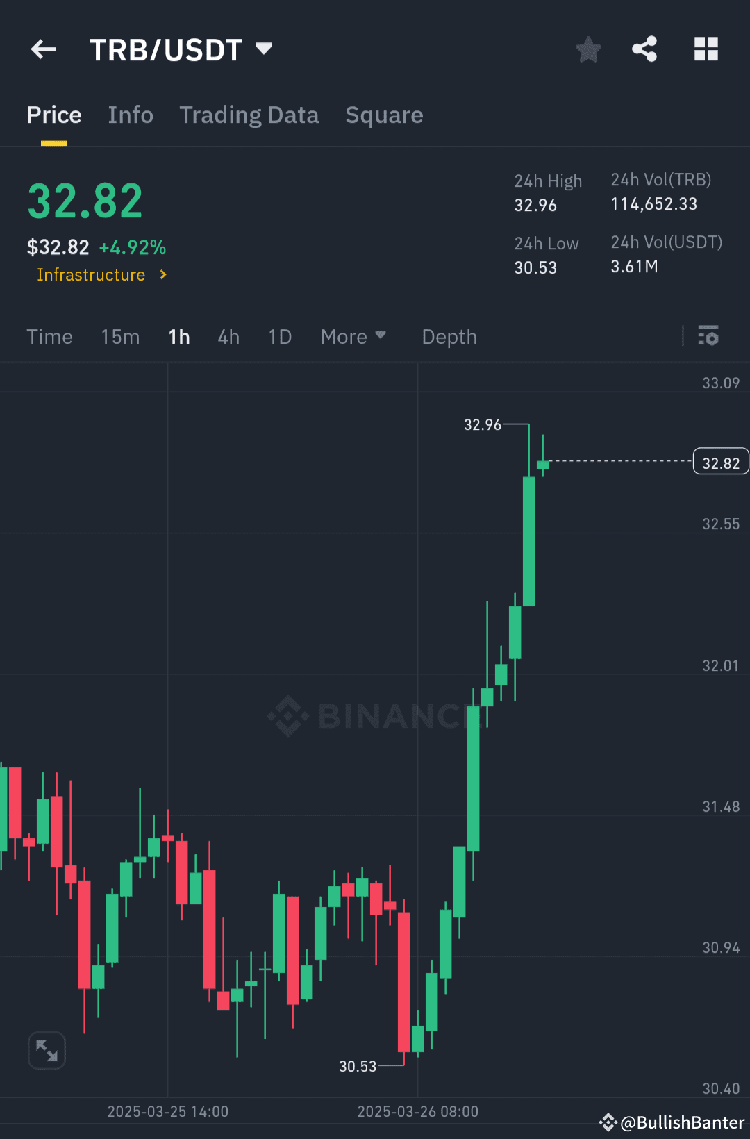 $TRB /USDT – Bull’s Eyes on $35 | Target Achieved #Tellor ( | BullishBanter on Binance Square
