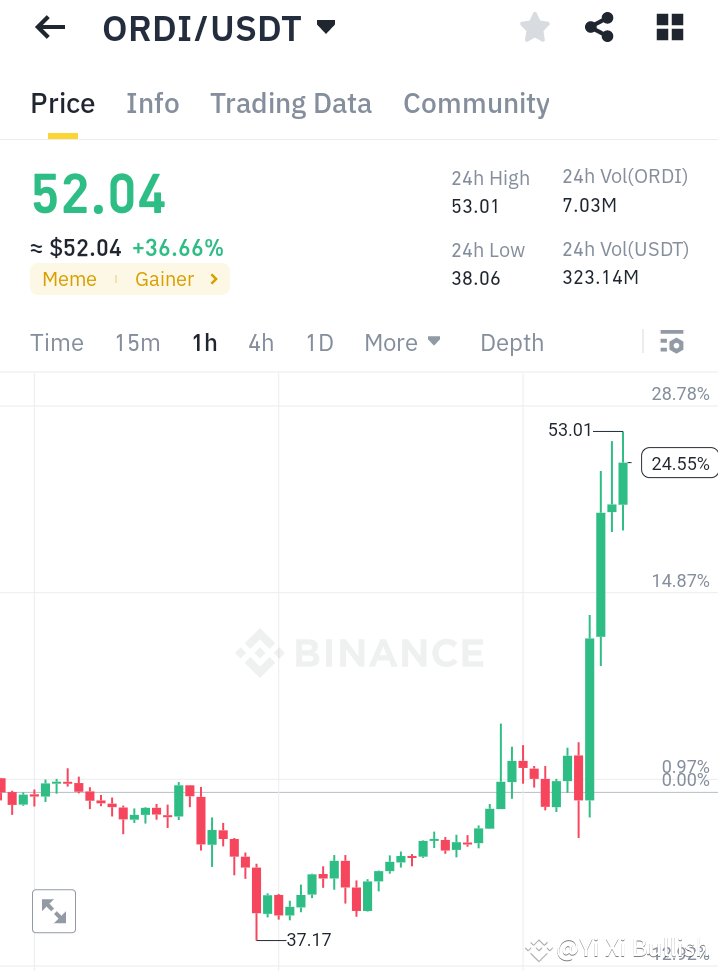 technical analysis for the $ORDI /USDT pair with three targ | Yi Xi Bullish on Binance Square