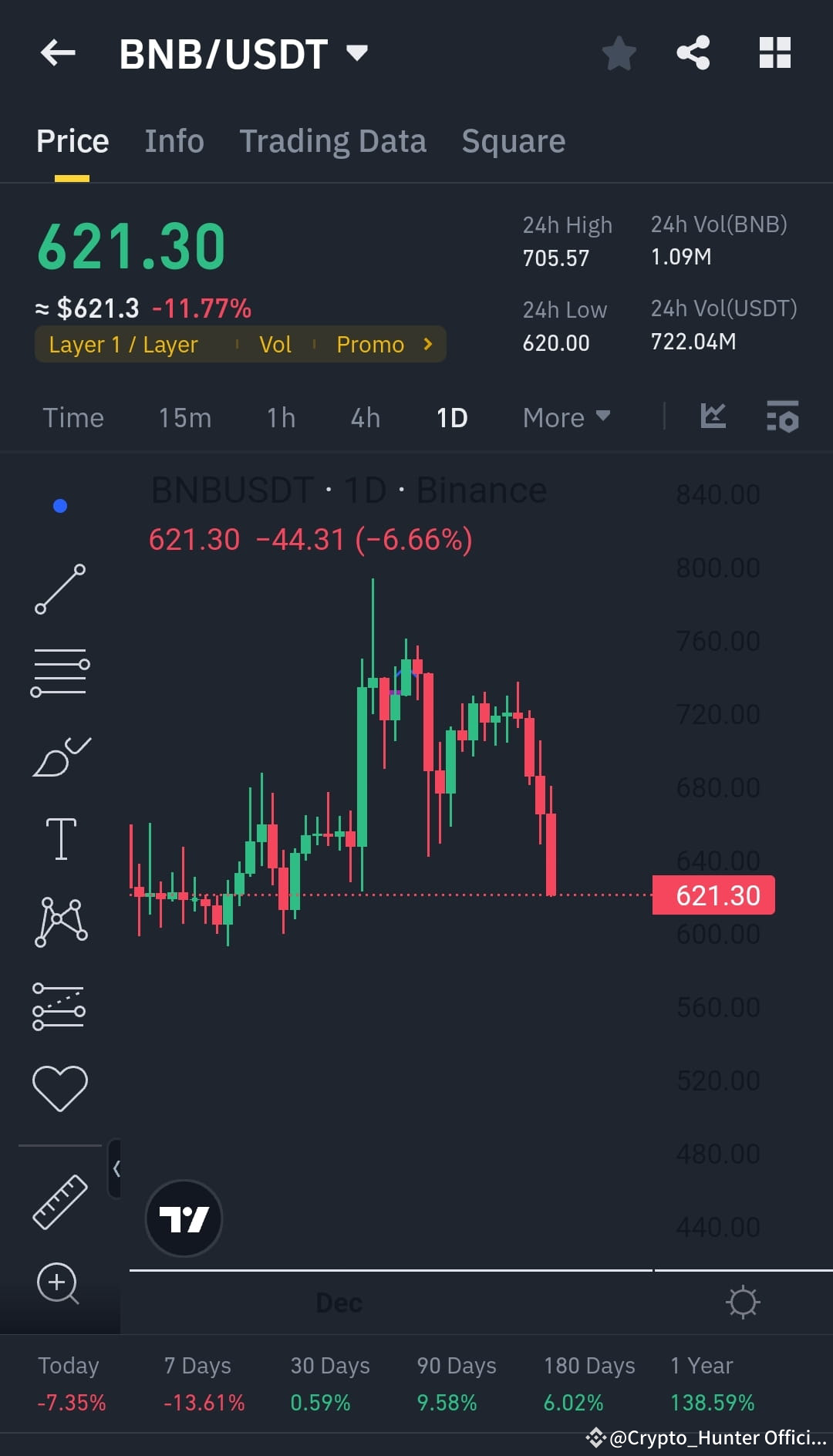 $BNB /USDT: BEARISH PLUNGE ALERT! 📉 The BNB/USDT pair is e | Crypto_Hunter Official on Binance ...